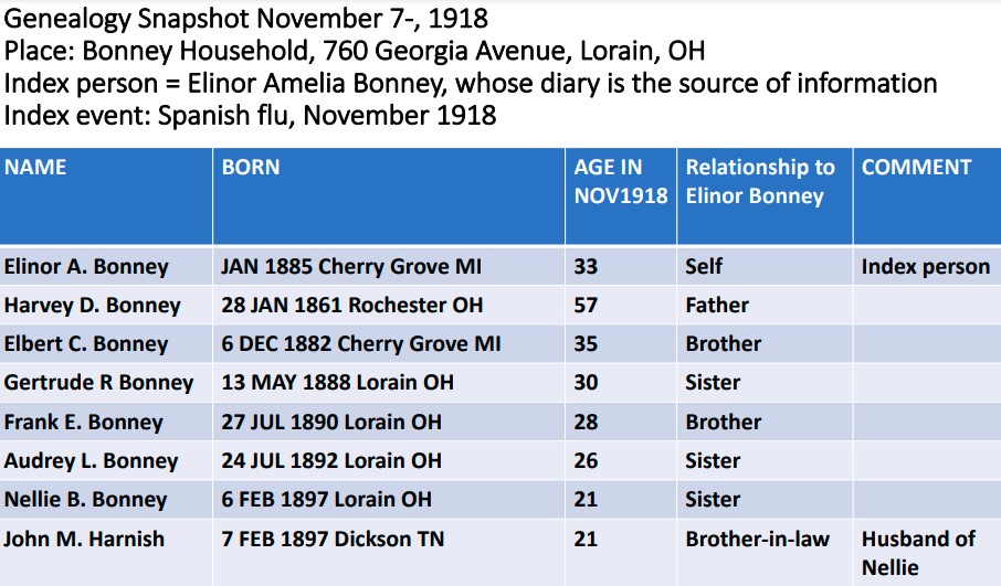 Who’s who in the Elinor Bonney Diary – Bonney Family History