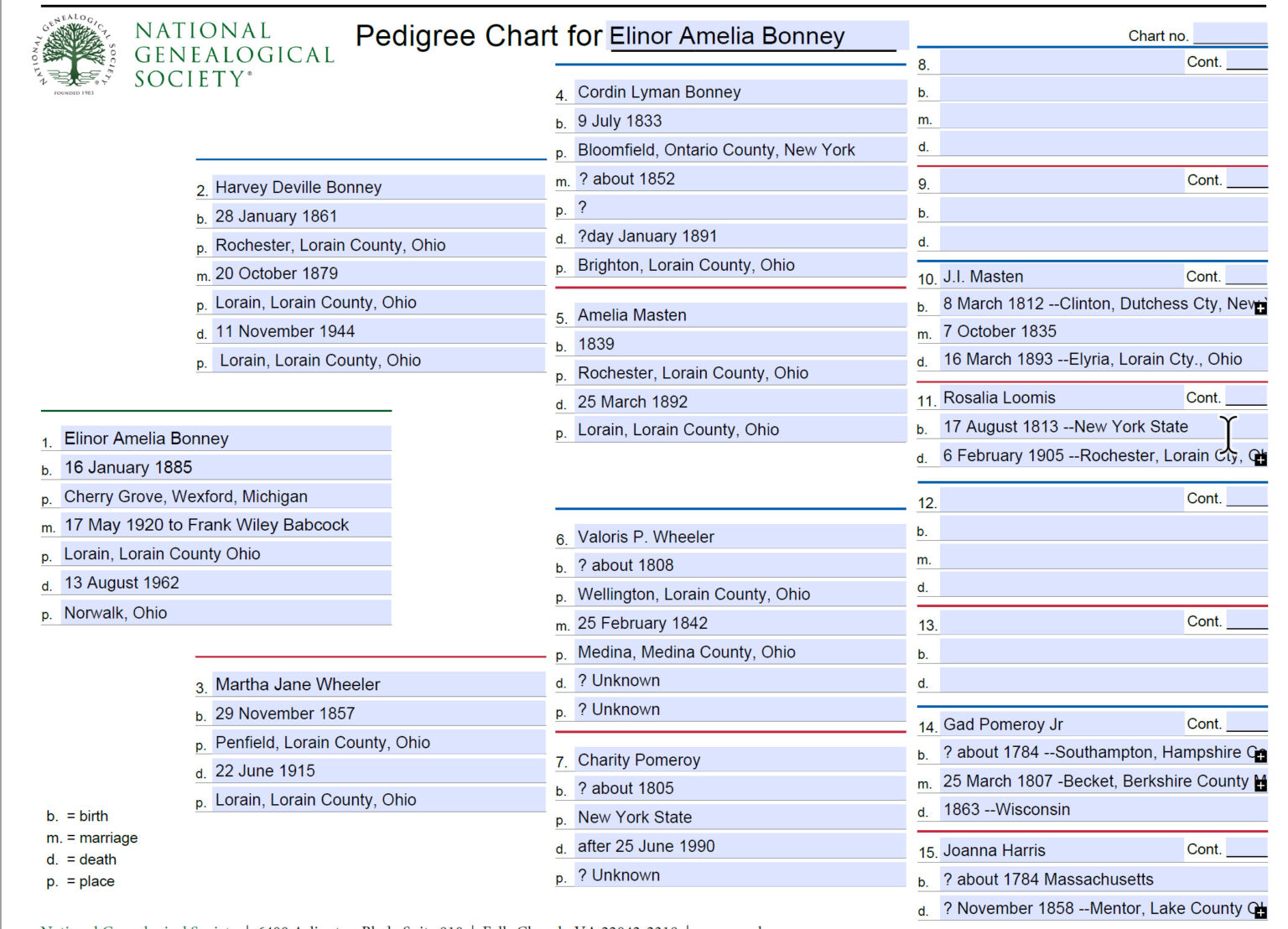 Who’s who in the Elinor Bonney Diary – Bonney Family History